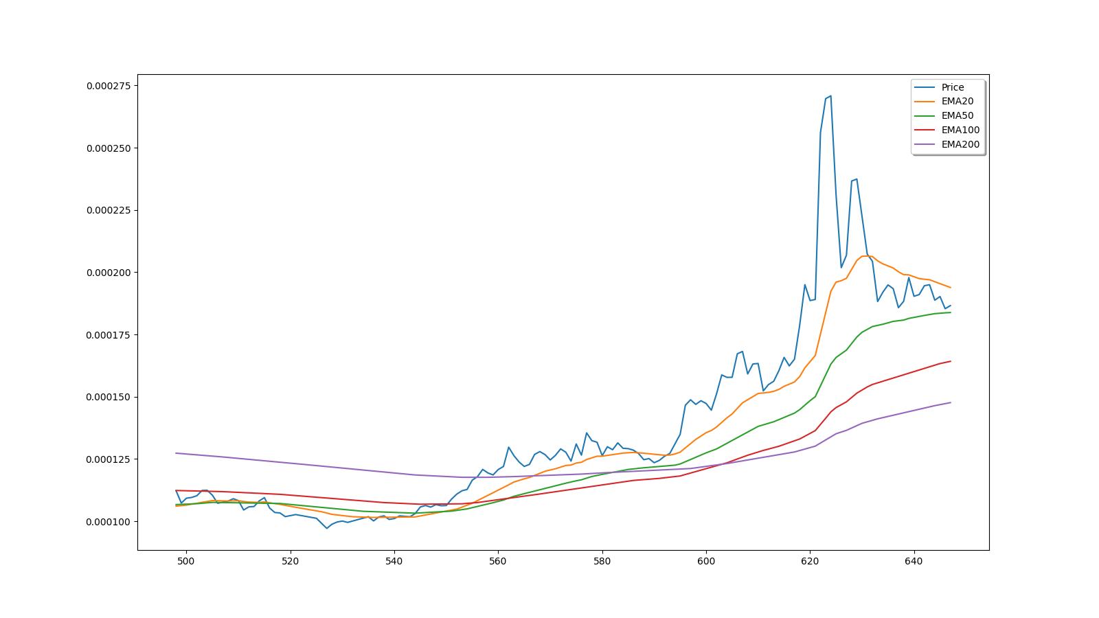 DOGE-1SATELLITE Exponential Moving Averages