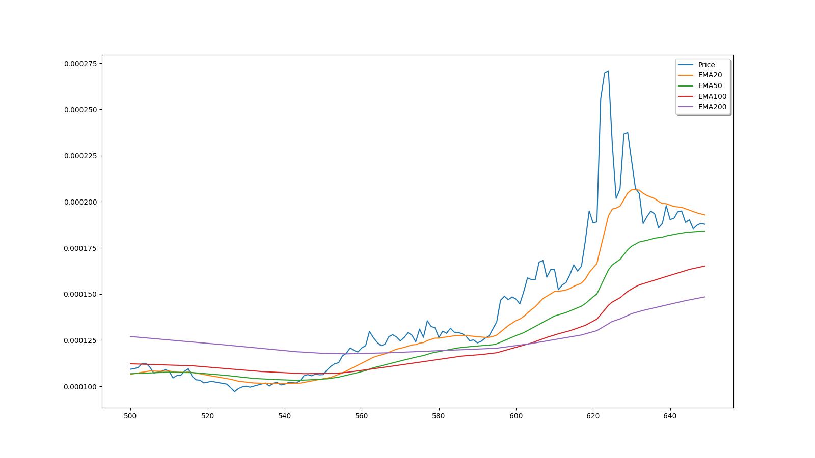 DOGE-1SATELLITE Exponential Moving Averages