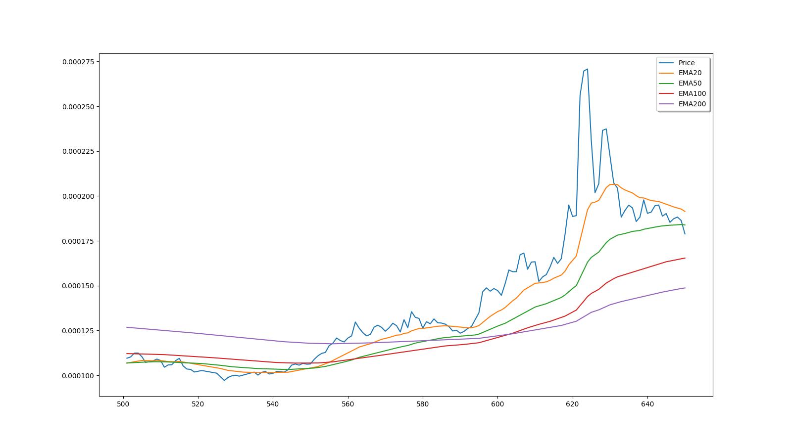 DOGE-1SATELLITE Exponential Moving Averages