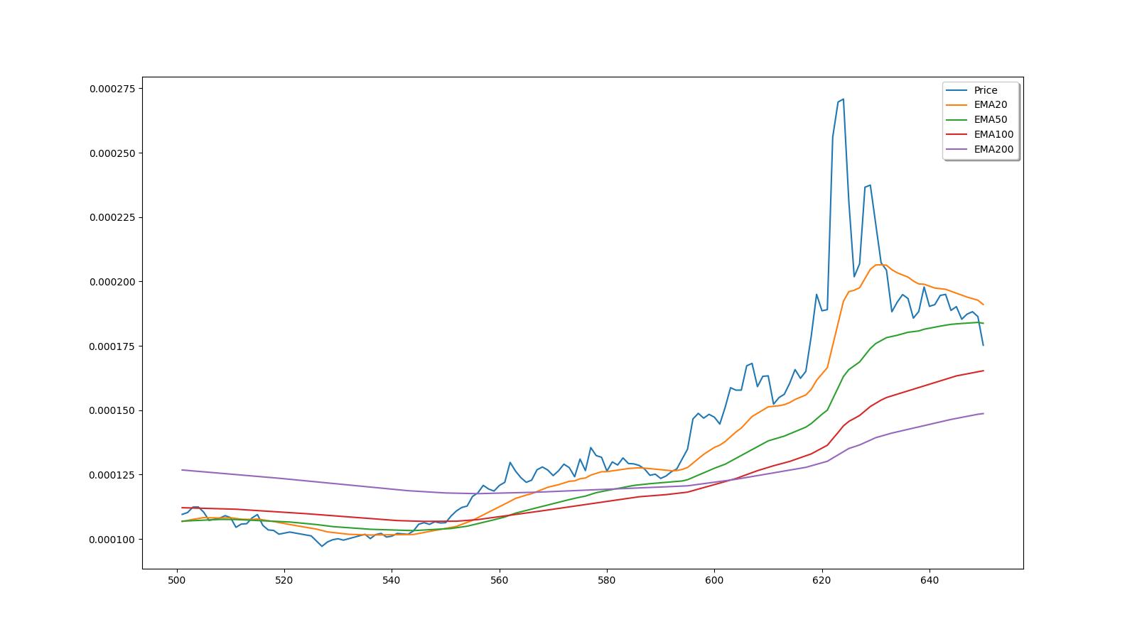 DOGE-1SATELLITE Exponential Moving Averages