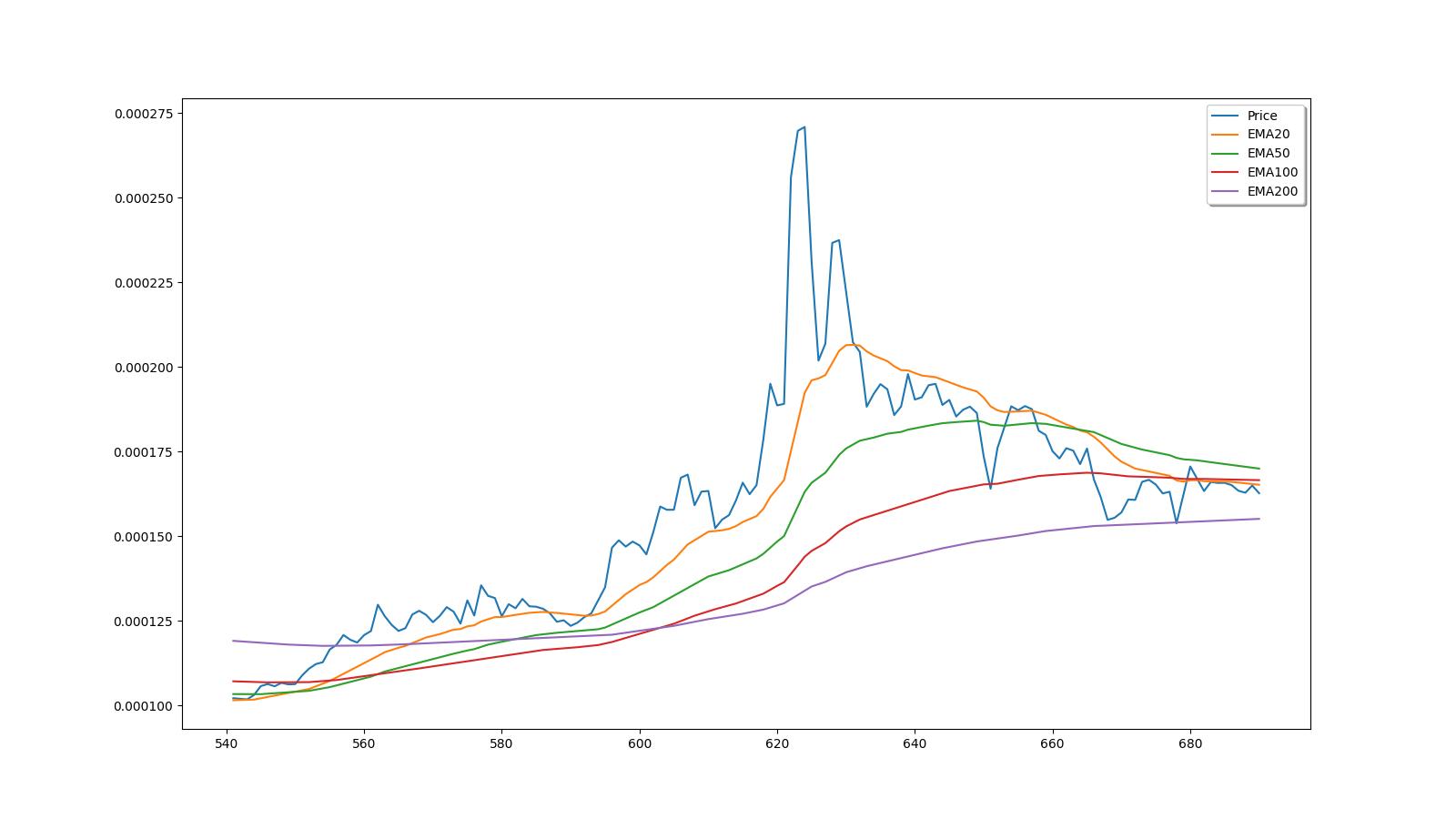 DOGE-1SATELLITE Exponential Moving Averages