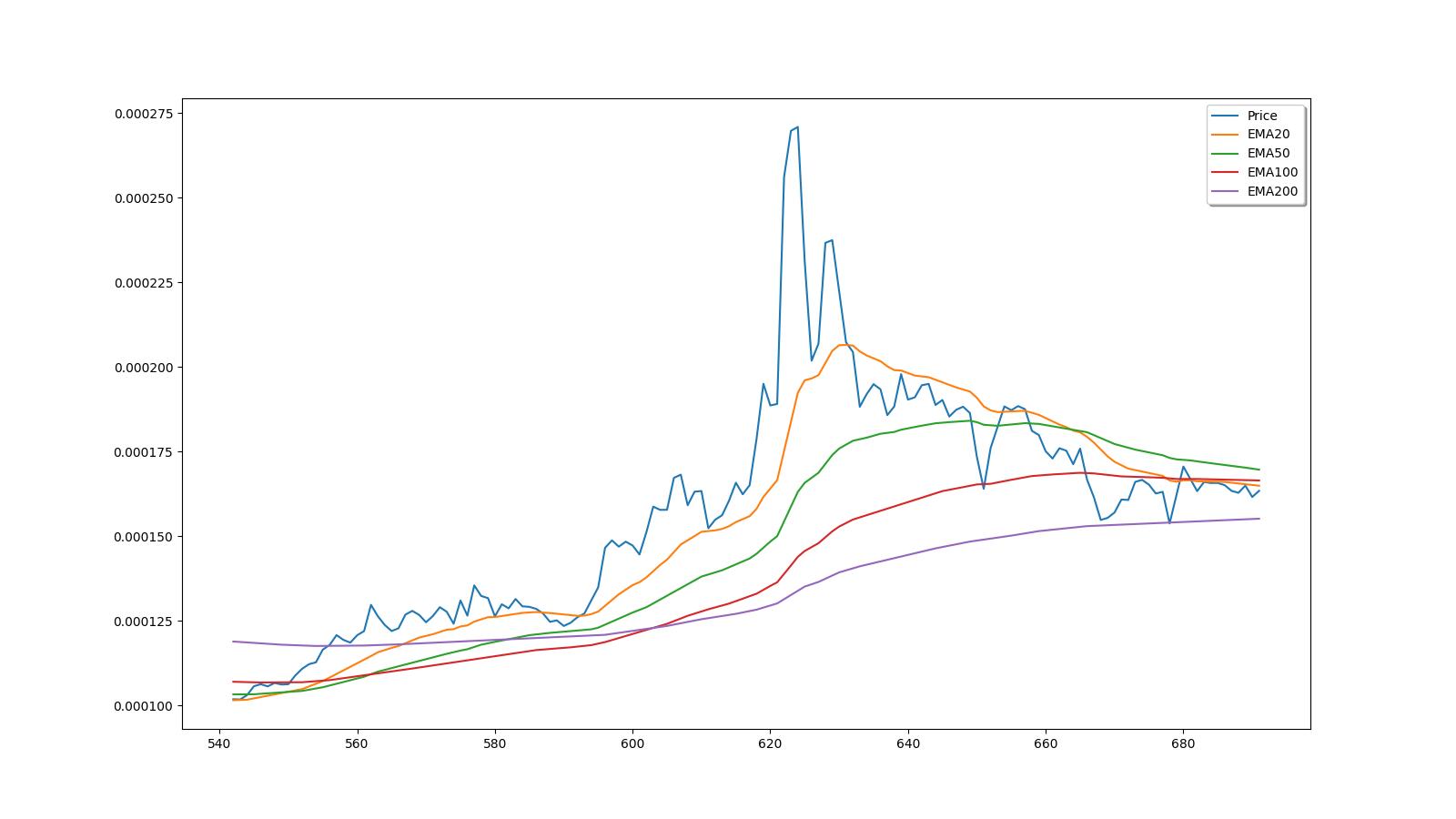 DOGE-1SATELLITE Exponential Moving Averages