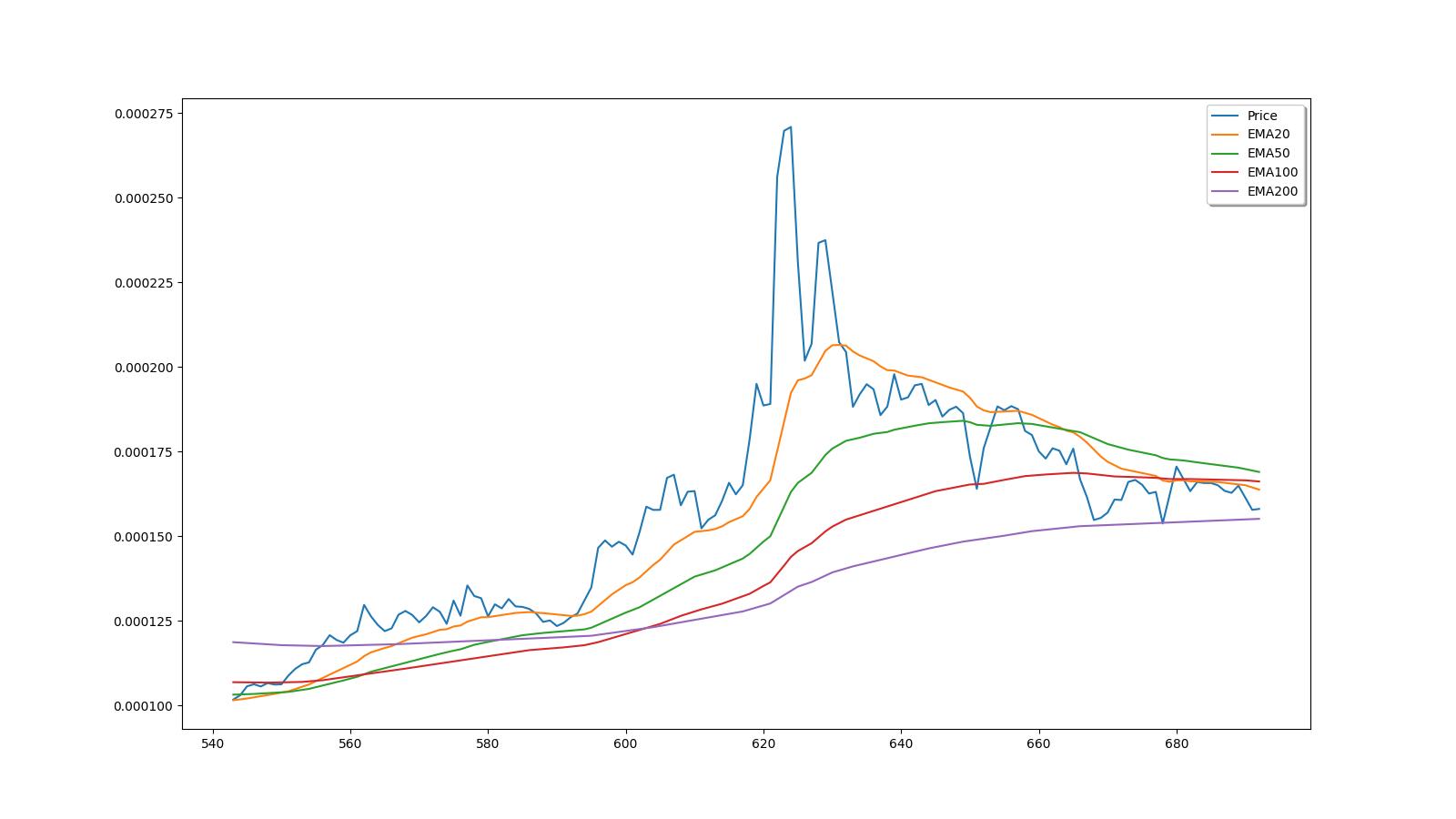 DOGE-1SATELLITE Exponential Moving Averages