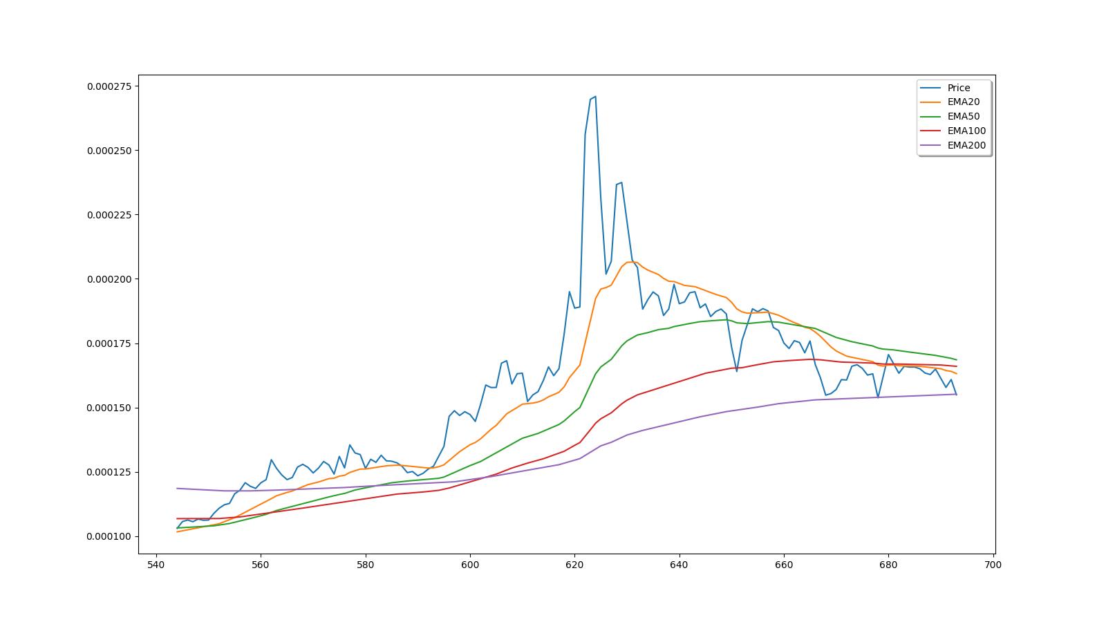 DOGE-1SATELLITE Exponential Moving Averages