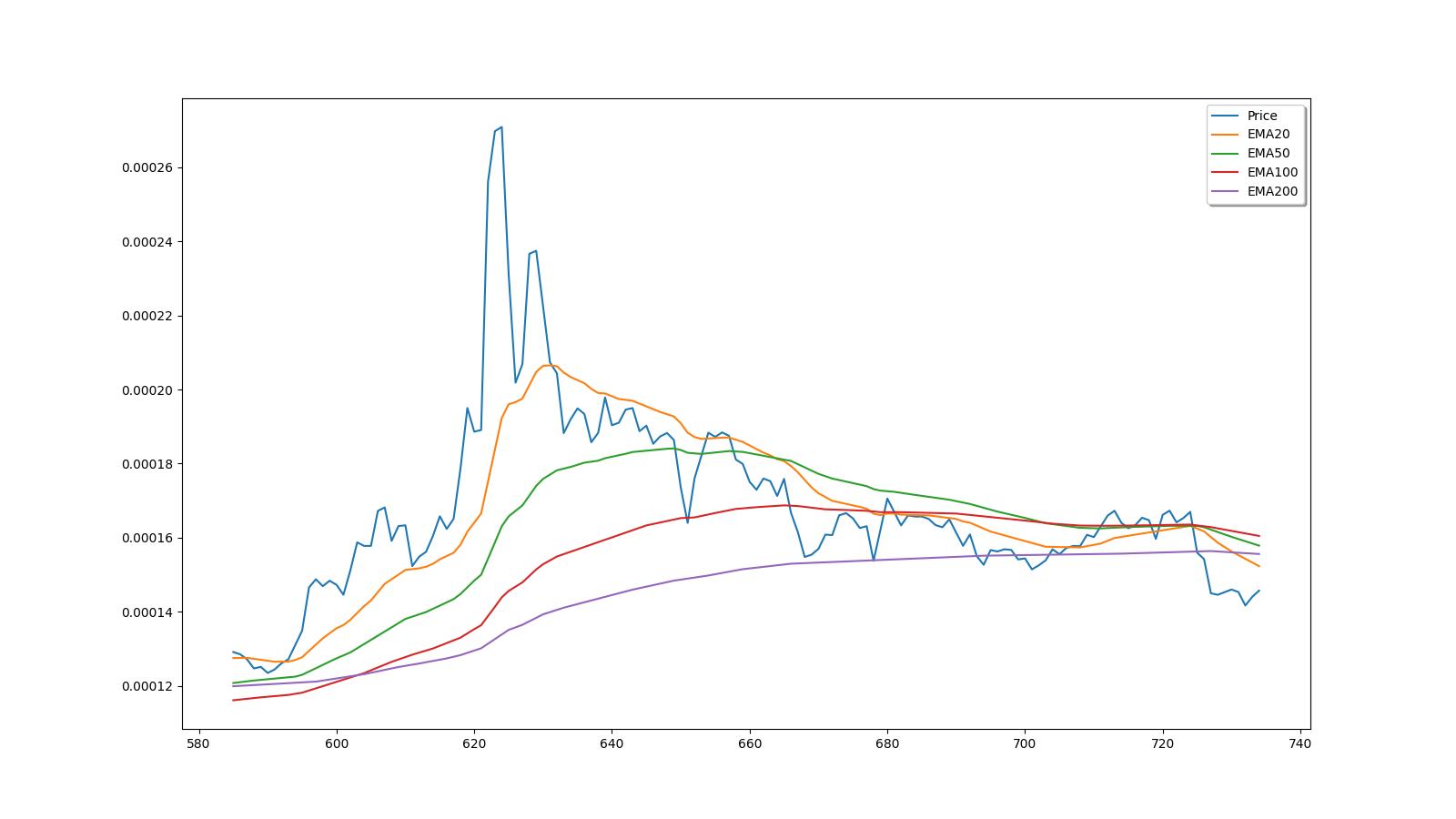 DOGE-1SATELLITE Exponential Moving Averages