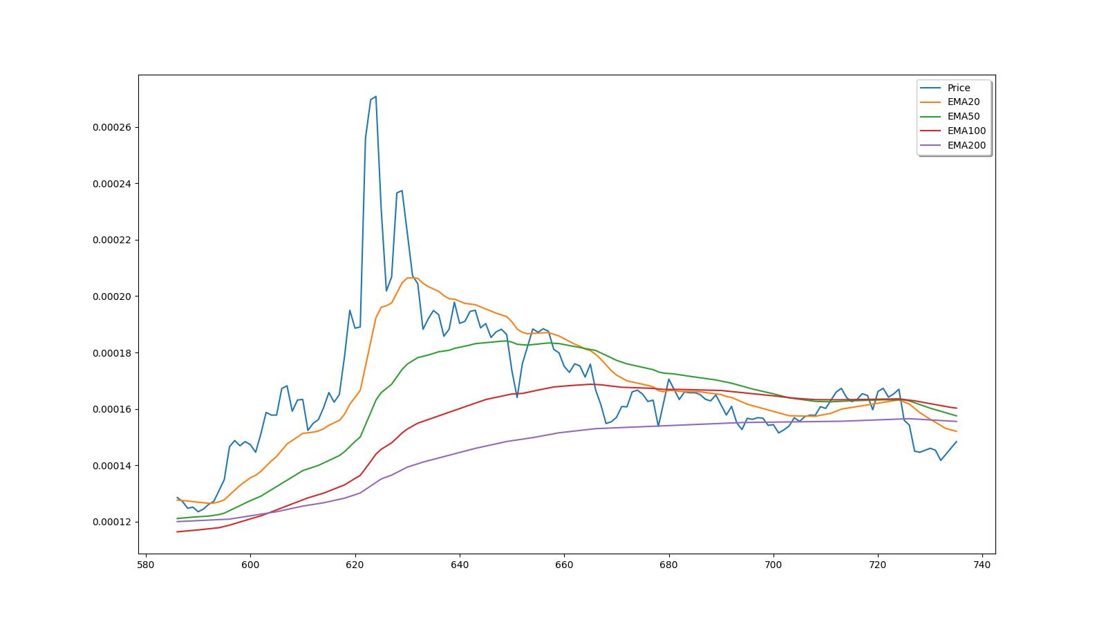 DOGE-1SATELLITE Exponential Moving Averages