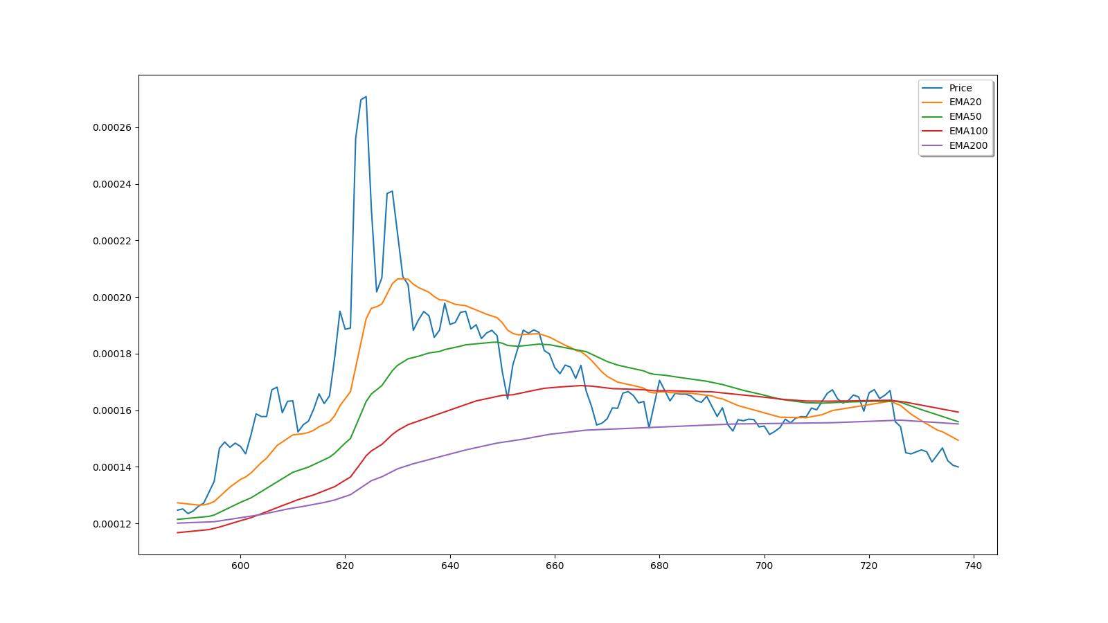 DOGE-1SATELLITE Exponential Moving Averages