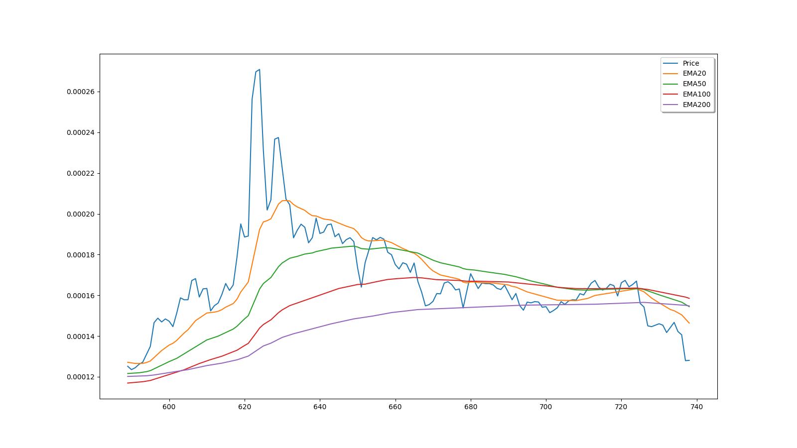 DOGE-1SATELLITE Exponential Moving Averages