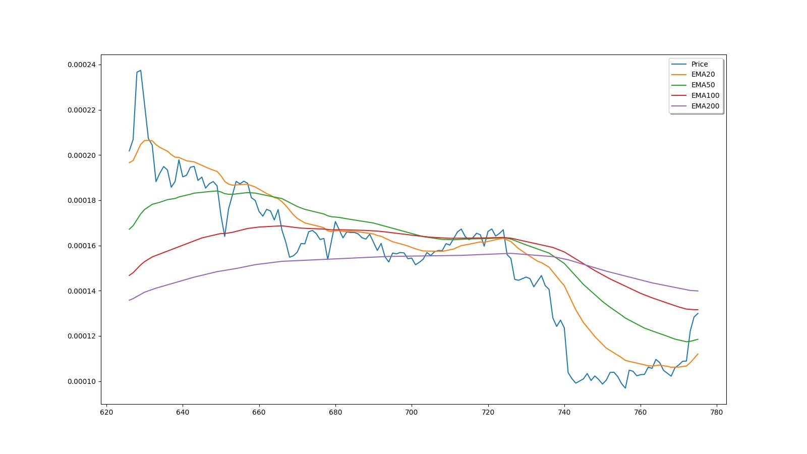 DOGE-1SATELLITE Exponential Moving Averages
