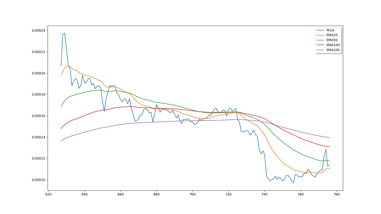 DOGE-1SATELLITE Exponential Moving Averages