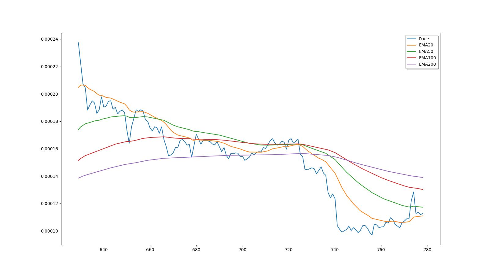 DOGE-1SATELLITE Exponential Moving Averages