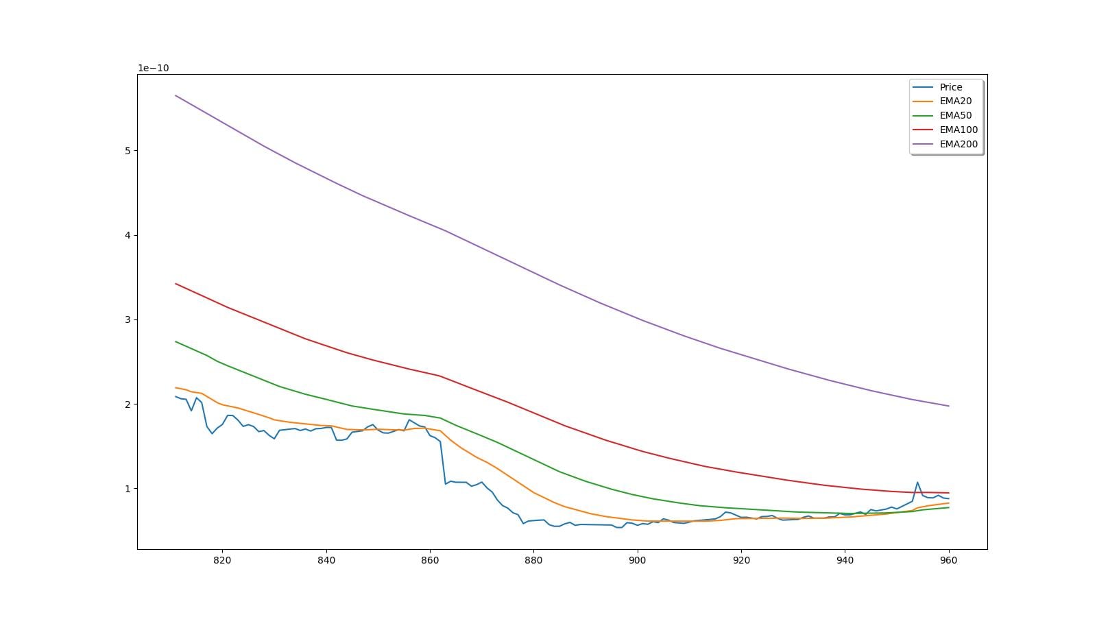 Doge 2.0 Exponential Moving Averages