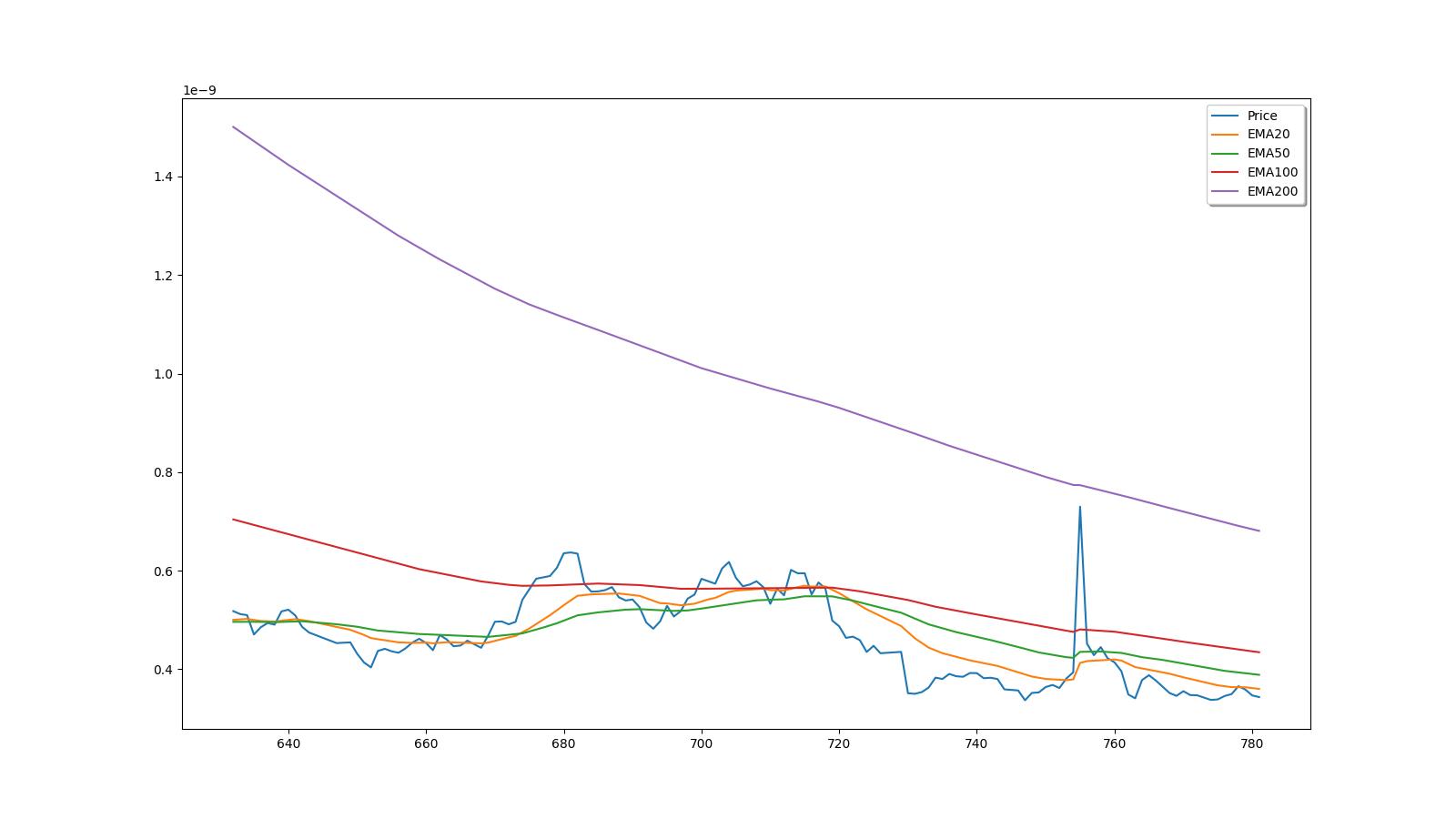 Doge 2.0 Exponential Moving Averages
