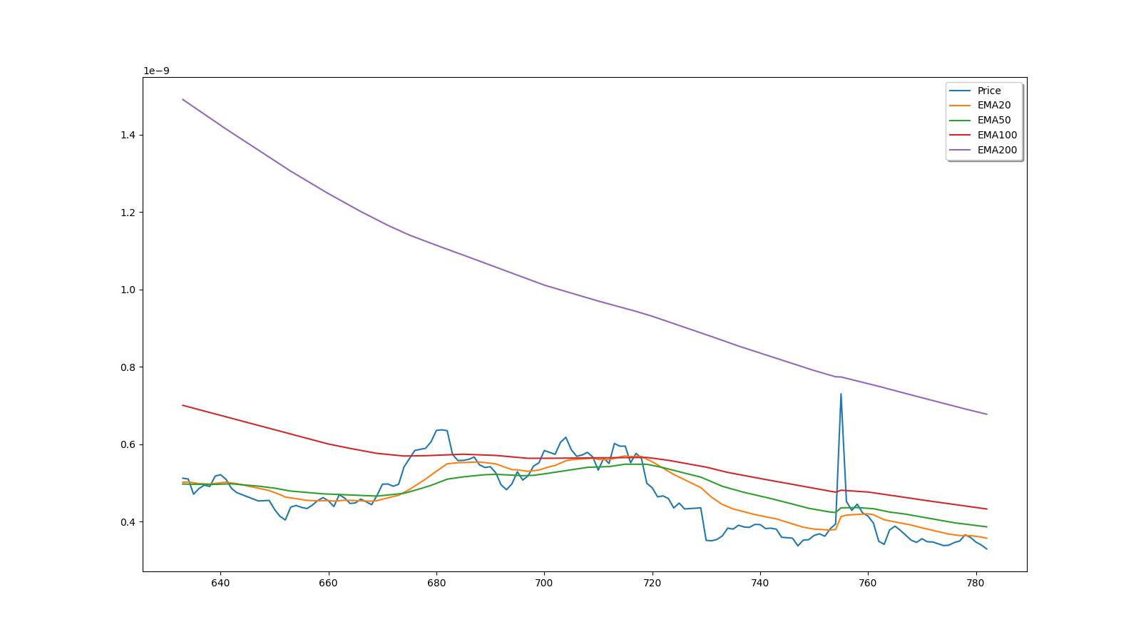 Doge 2.0 Exponential Moving Averages