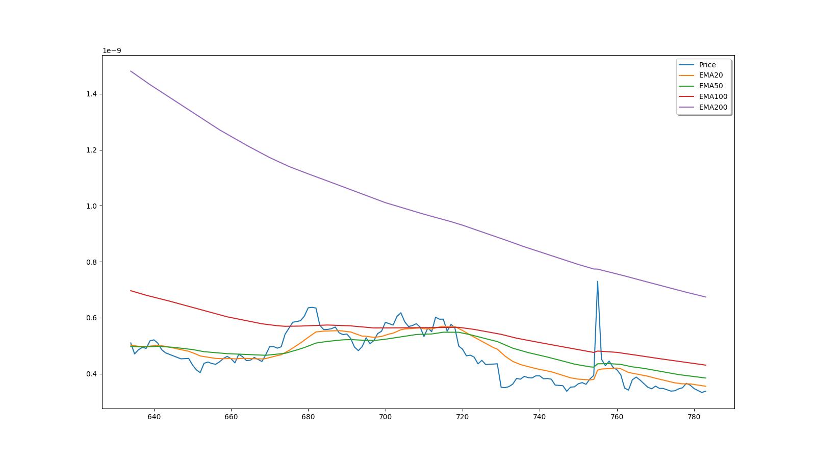 Doge 2.0 Exponential Moving Averages