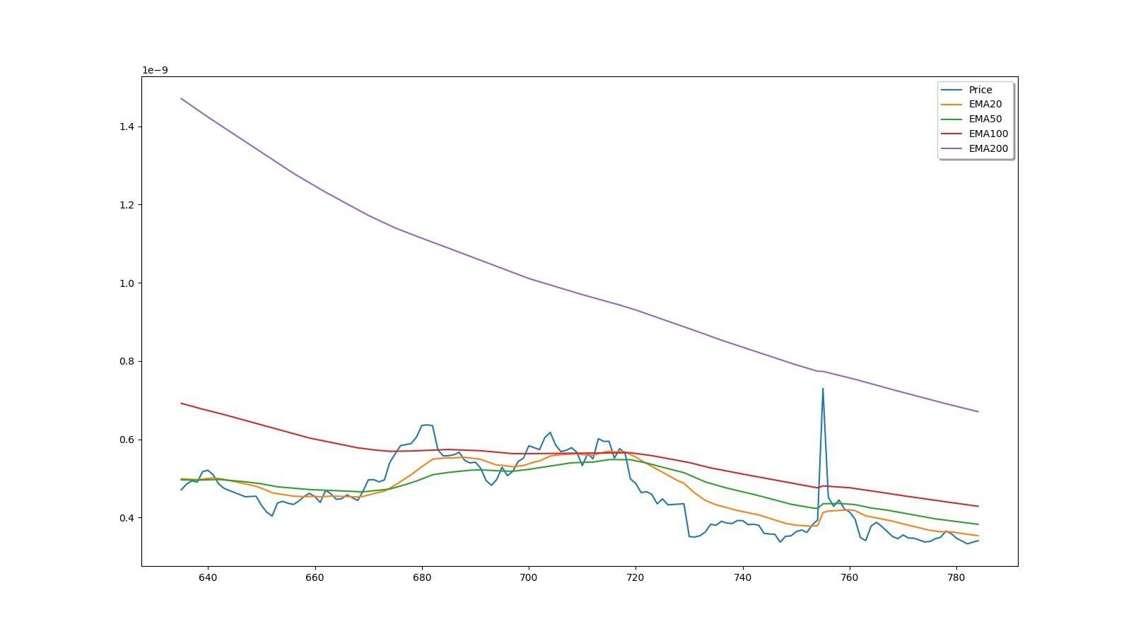 Doge 2.0 Exponential Moving Averages