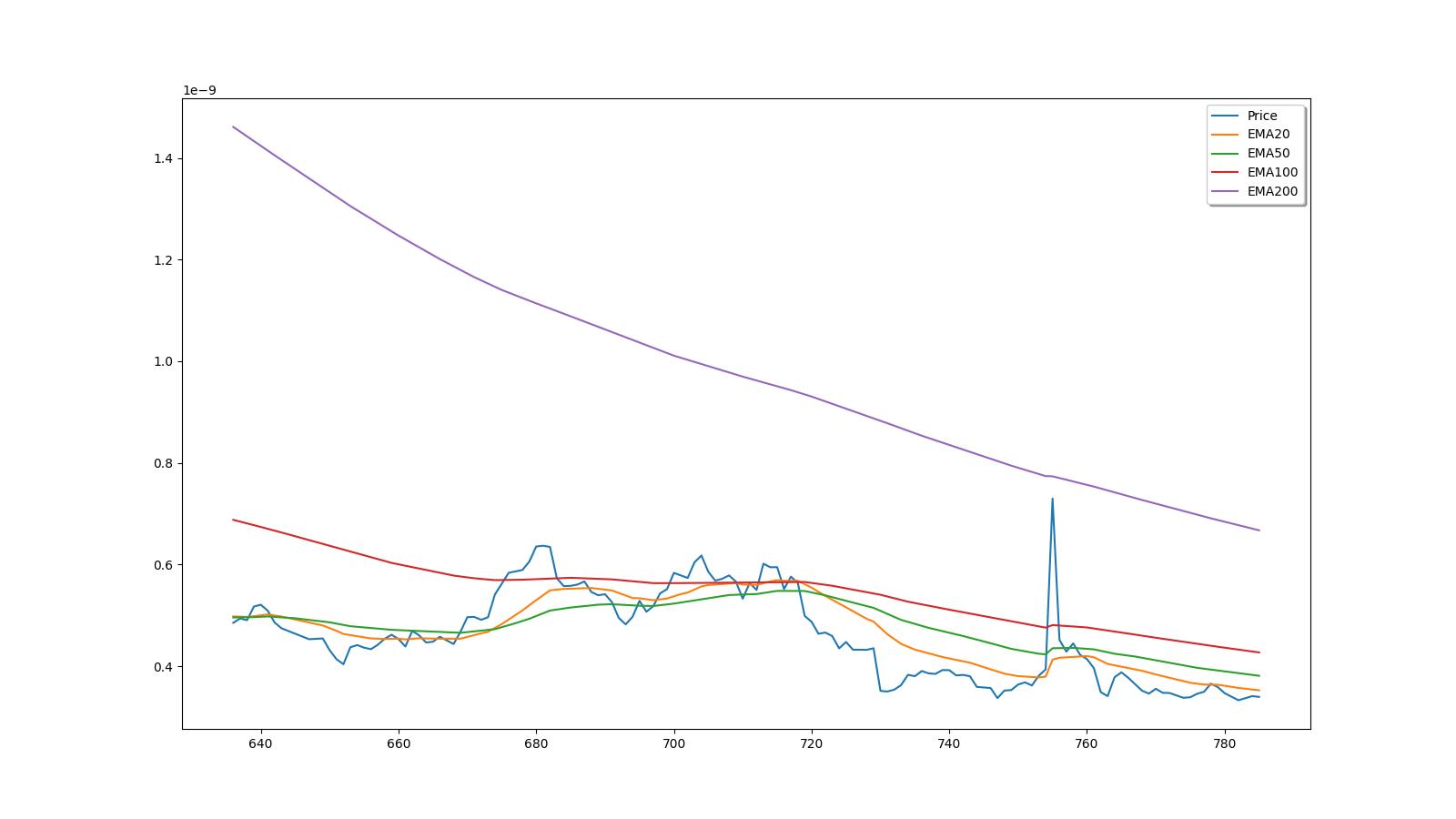 Doge 2.0 Exponential Moving Averages
