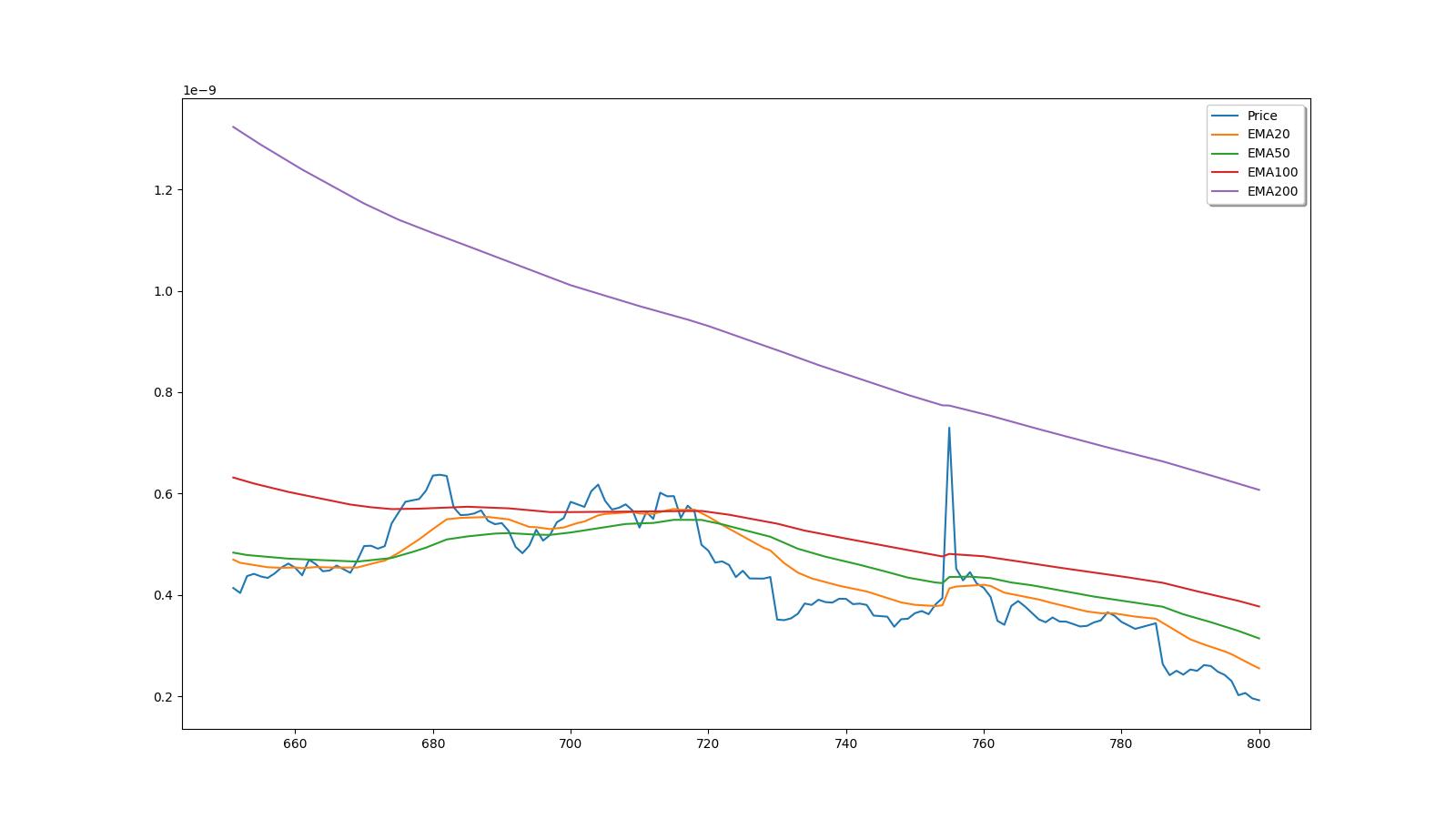 Doge 2.0 Exponential Moving Averages
