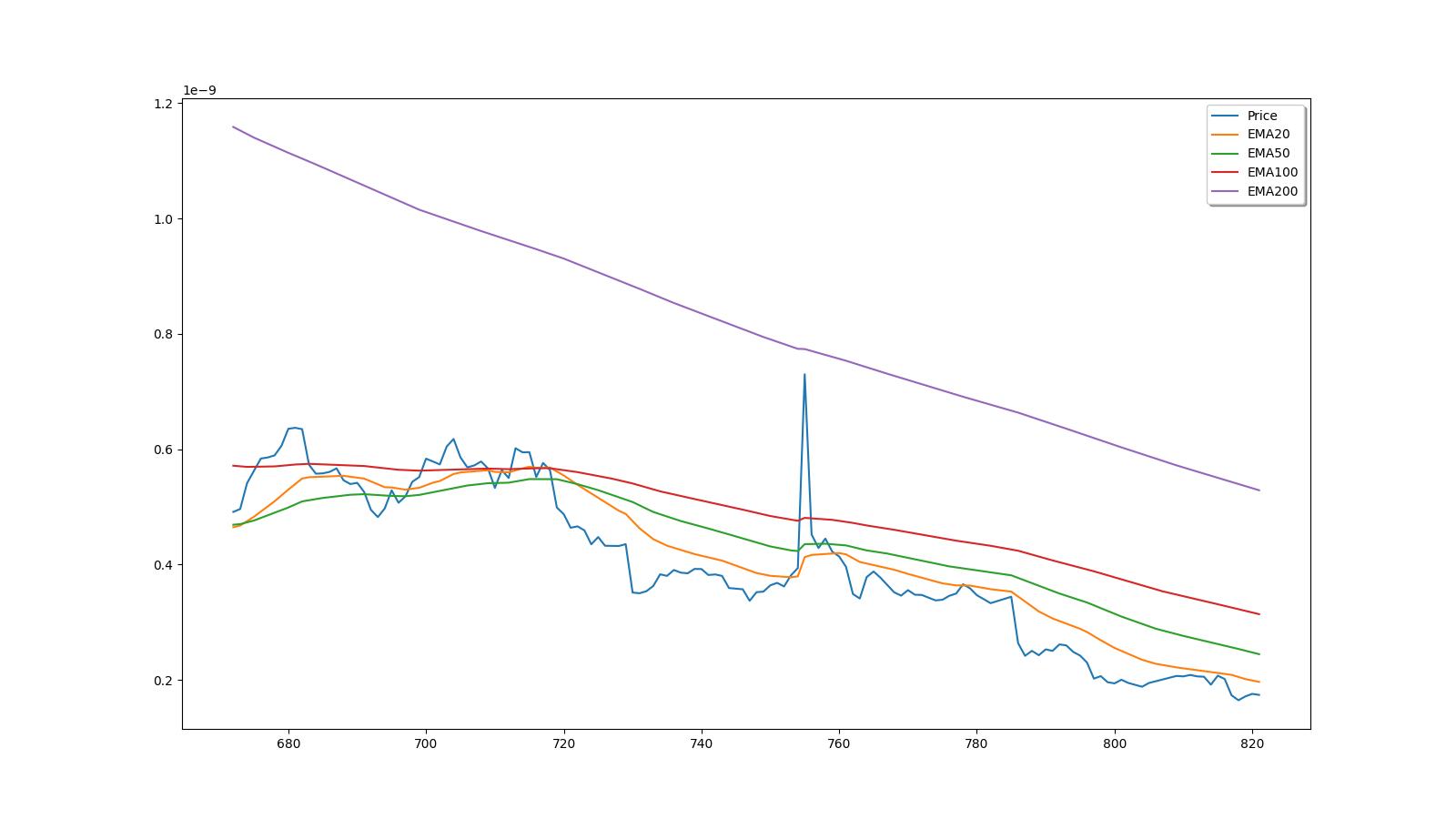 Doge 2.0 Exponential Moving Averages
