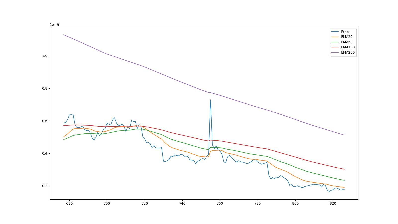 Doge 2.0 Exponential Moving Averages