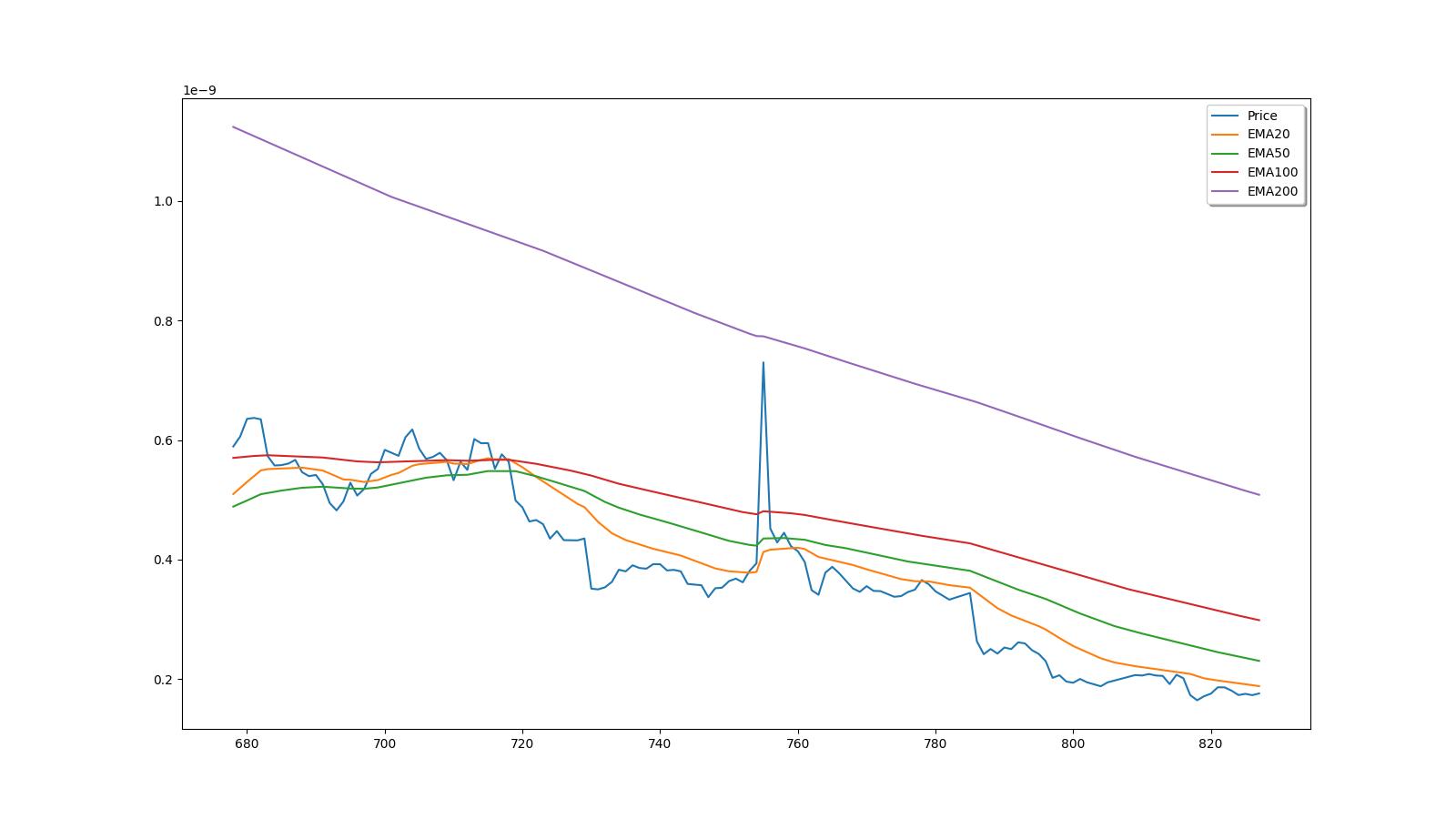 Doge 2.0 Exponential Moving Averages