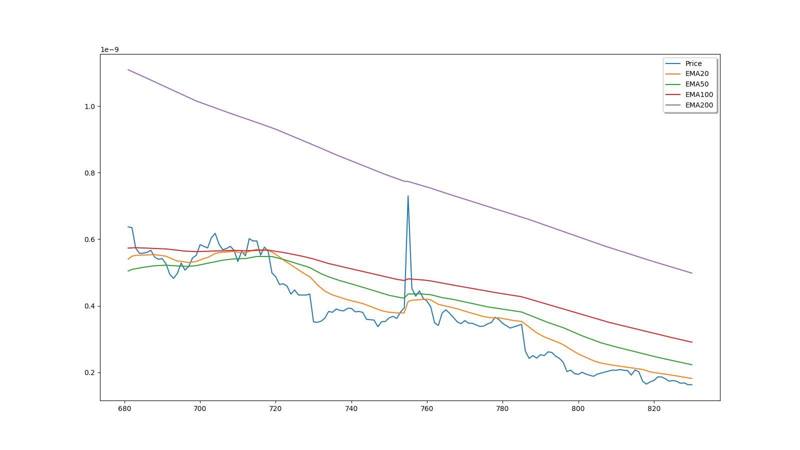 Doge 2.0 Exponential Moving Averages