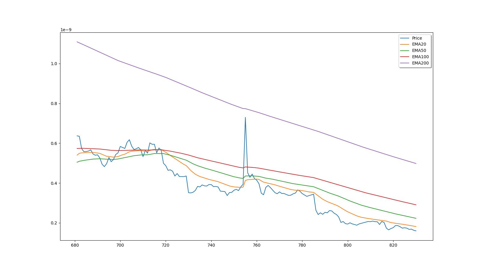 Doge 2.0 Exponential Moving Averages