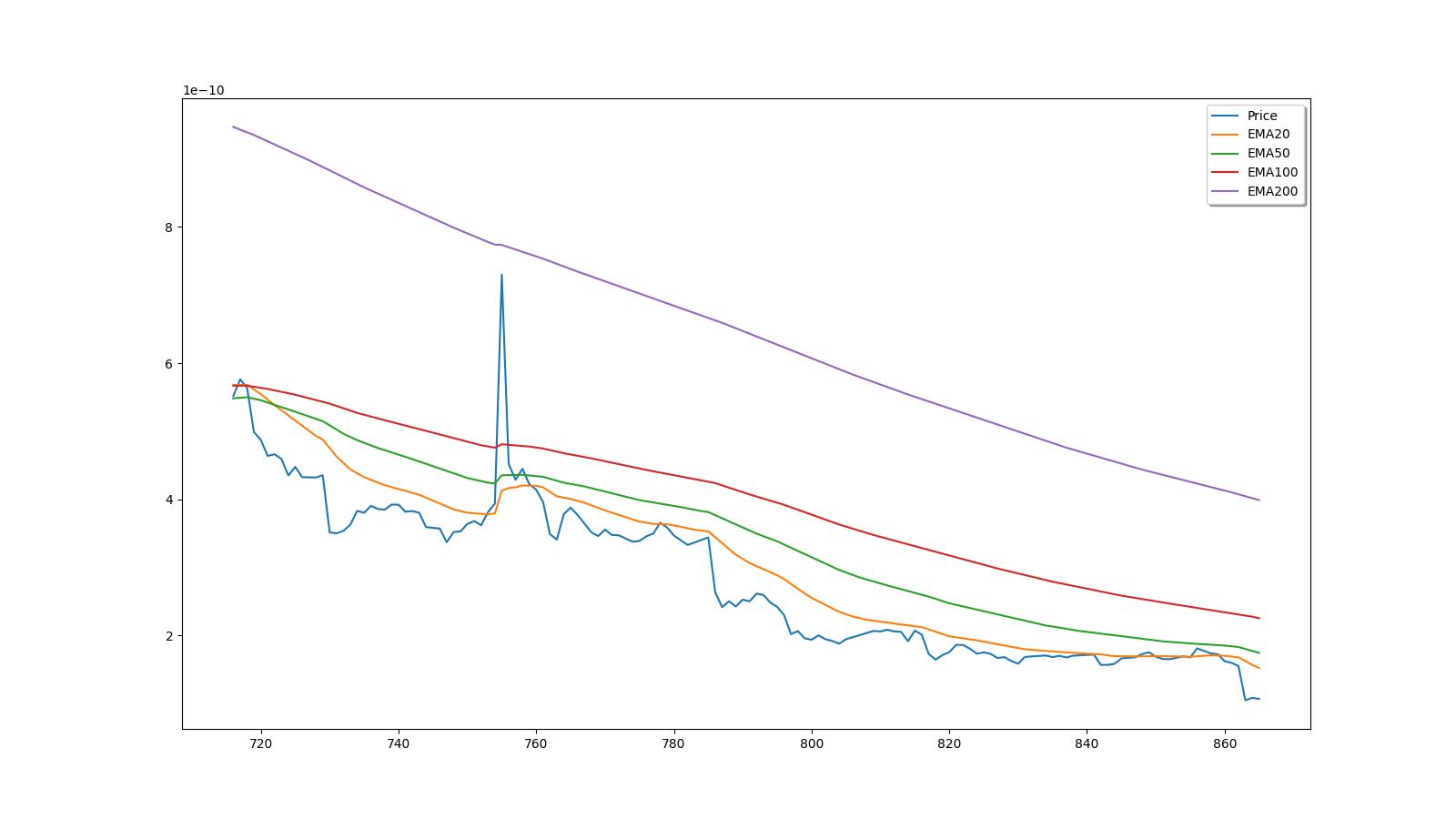 Doge 2.0 Exponential Moving Averages