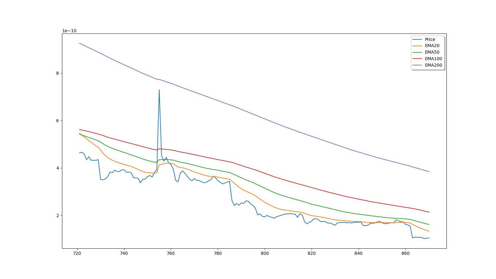 Doge 2.0 Exponential Moving Averages