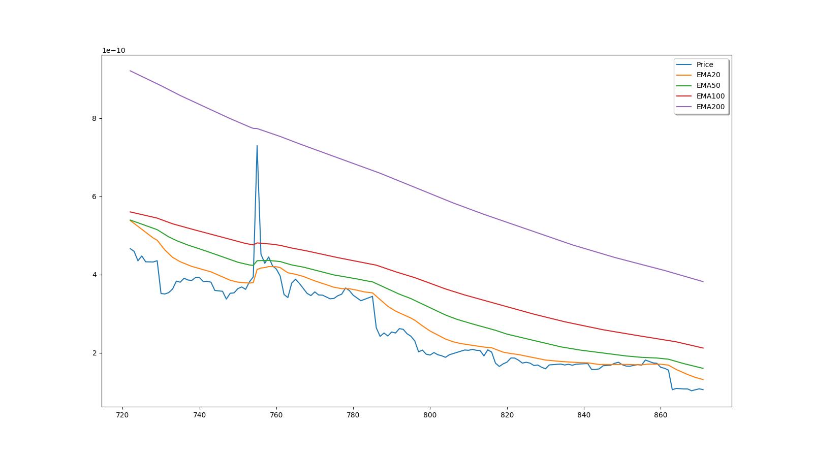 Doge 2.0 Exponential Moving Averages