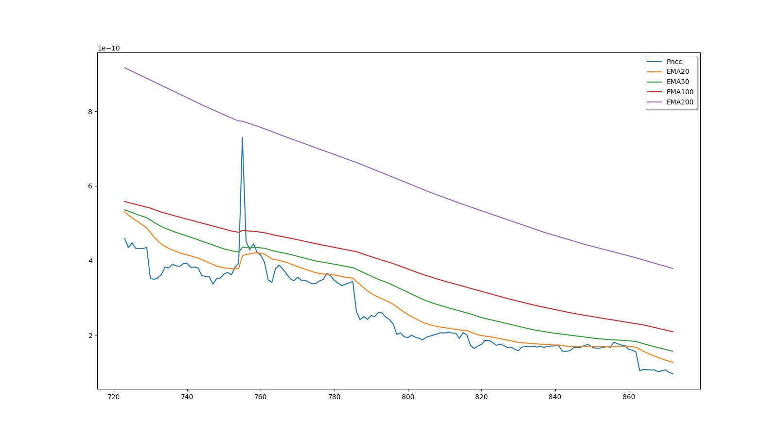 Doge 2.0 Exponential Moving Averages