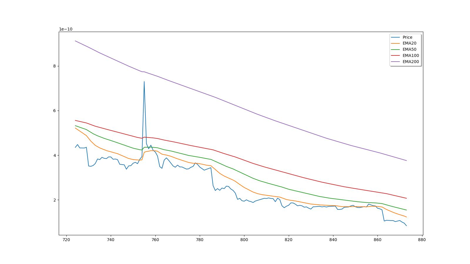 Doge 2.0 Exponential Moving Averages