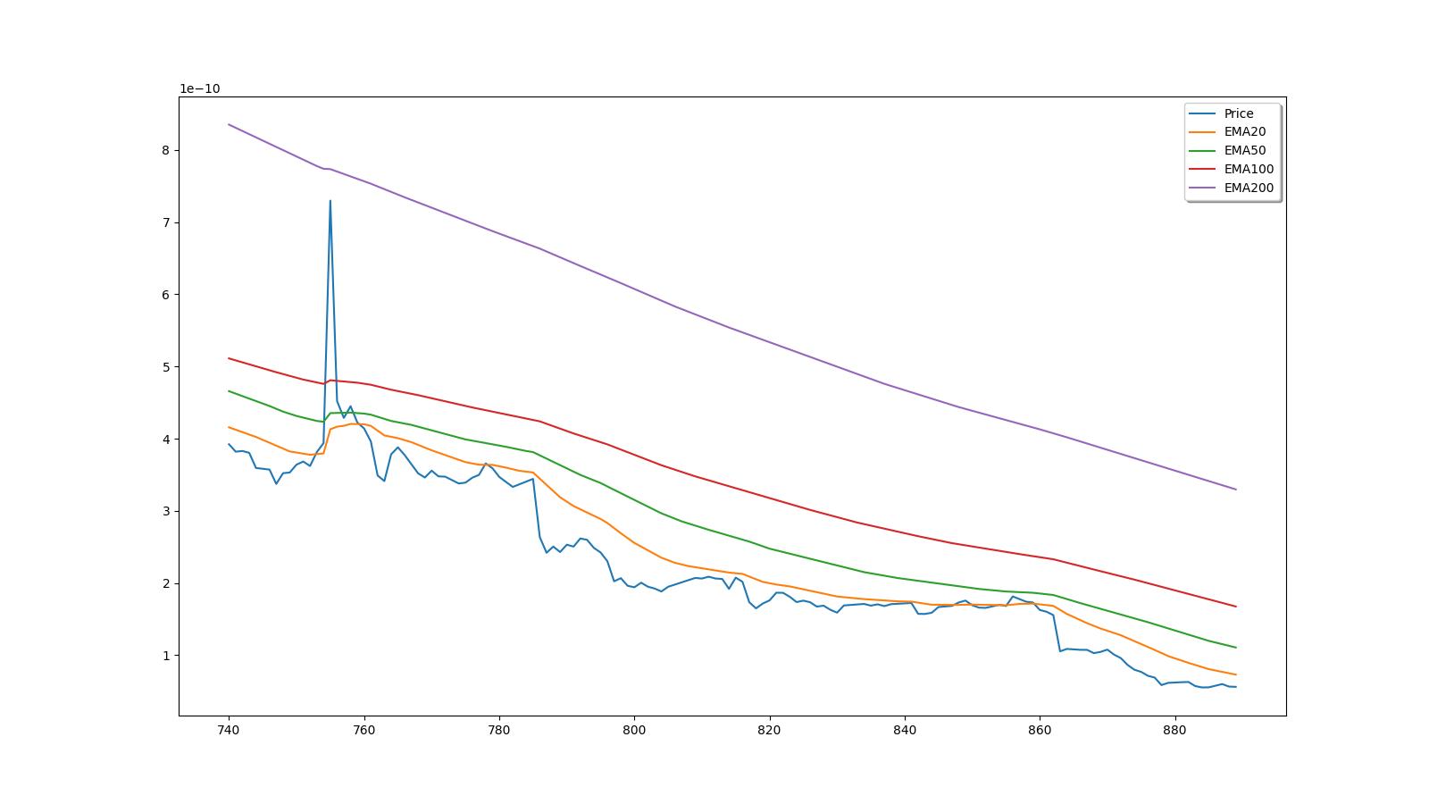 Doge 2.0 Exponential Moving Averages