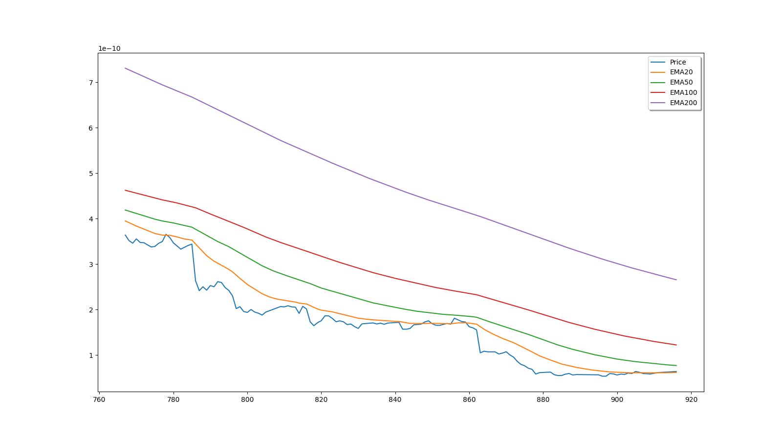 Doge 2.0 Exponential Moving Averages