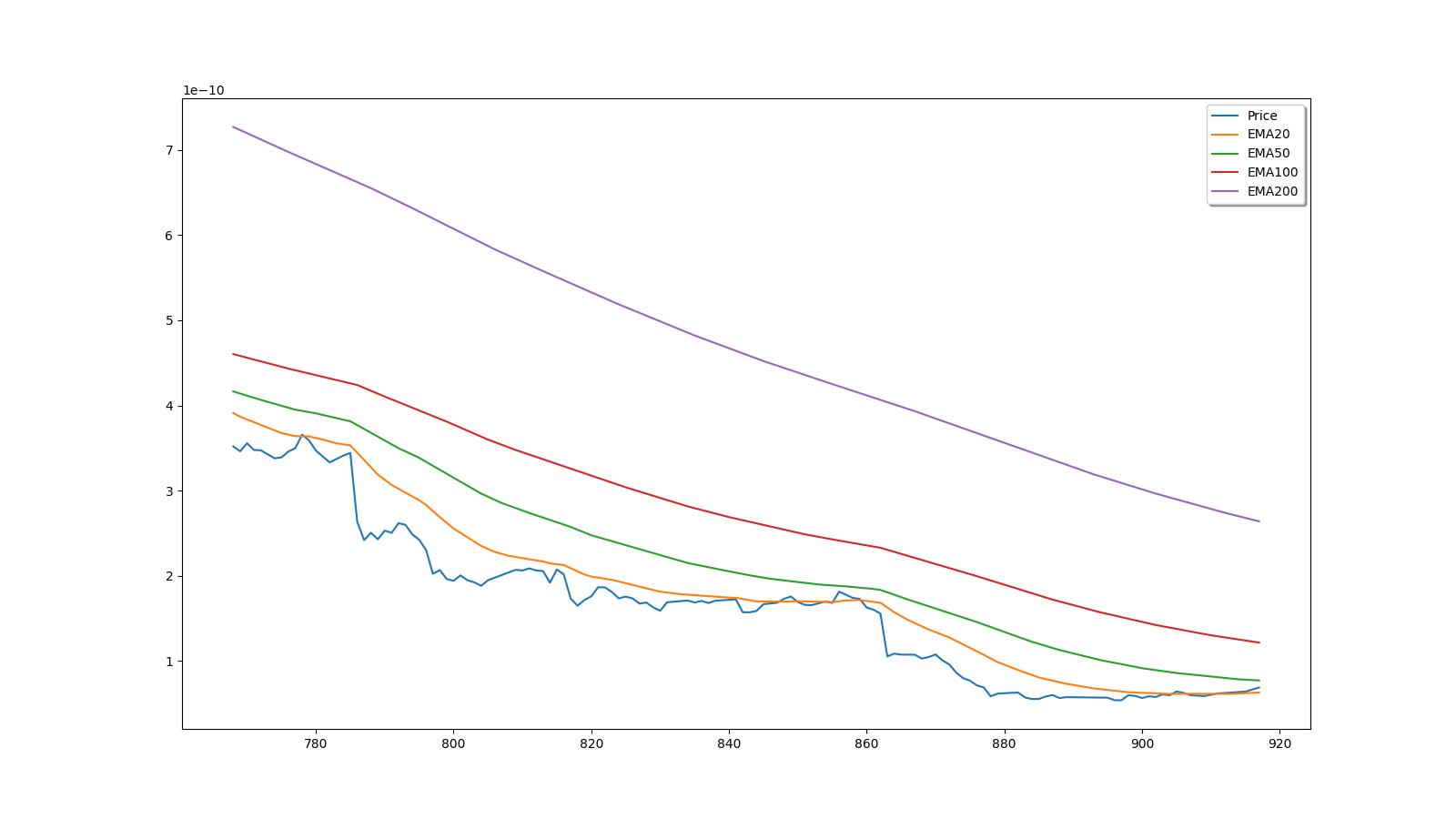 Doge 2.0 Exponential Moving Averages
