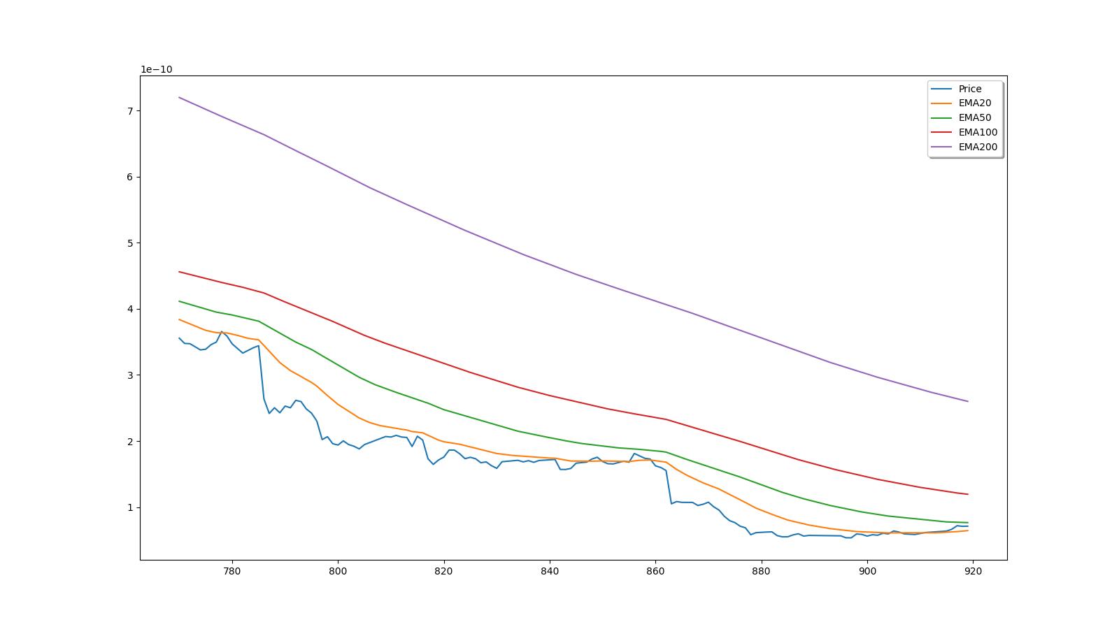 Doge 2.0 Exponential Moving Averages