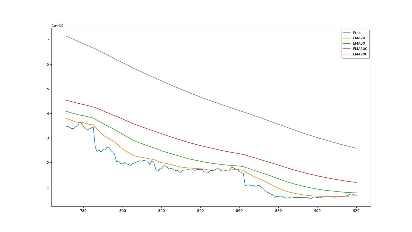 Doge 2.0 Exponential Moving Averages