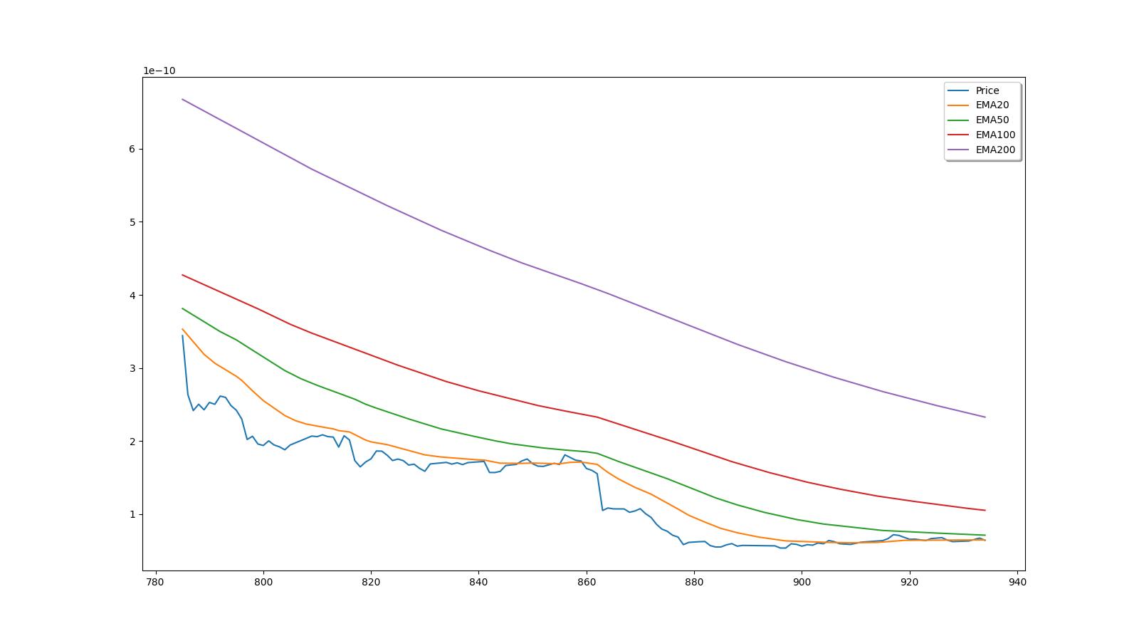 Doge 2.0 Exponential Moving Averages