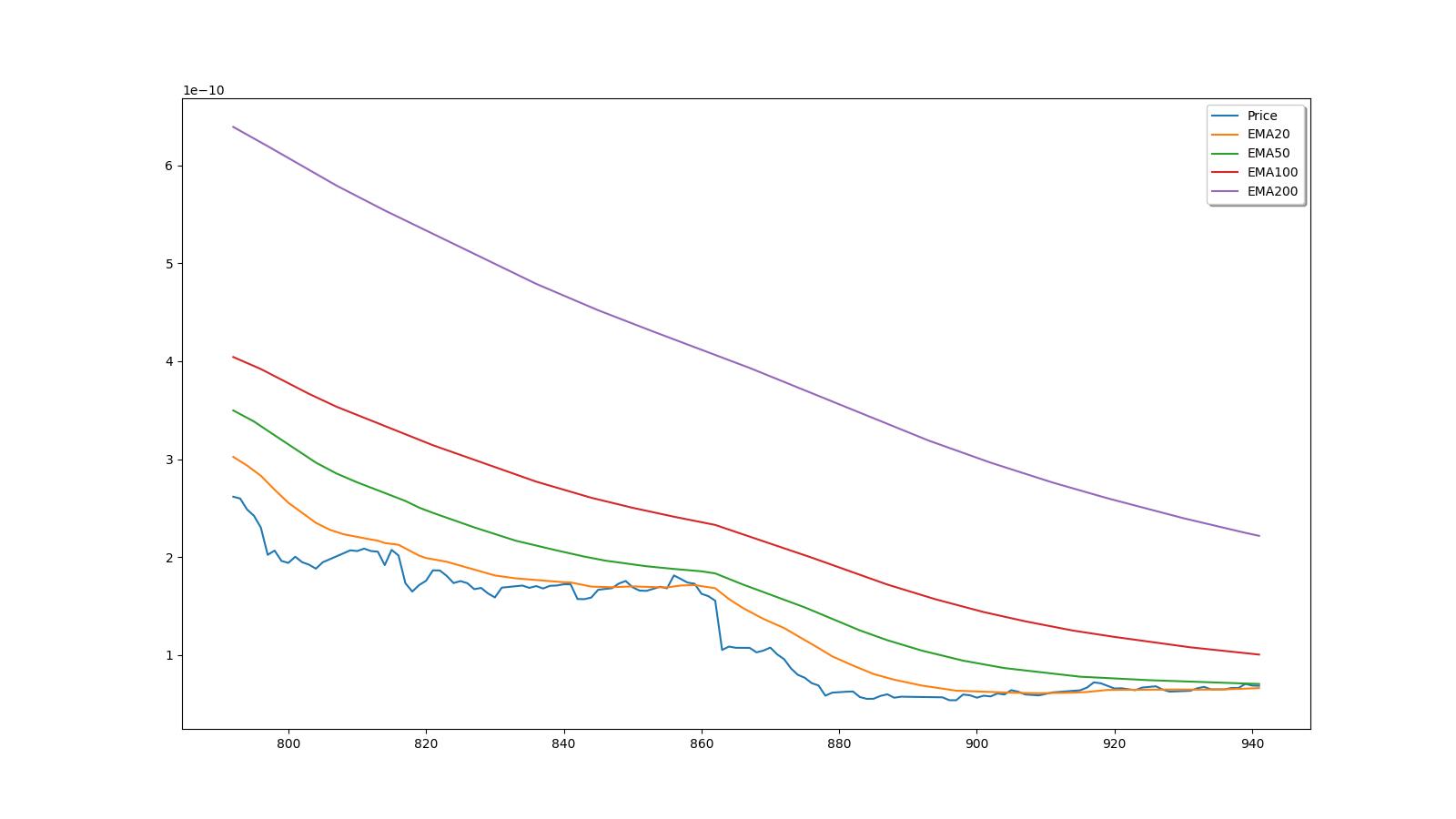 Doge 2.0 Exponential Moving Averages