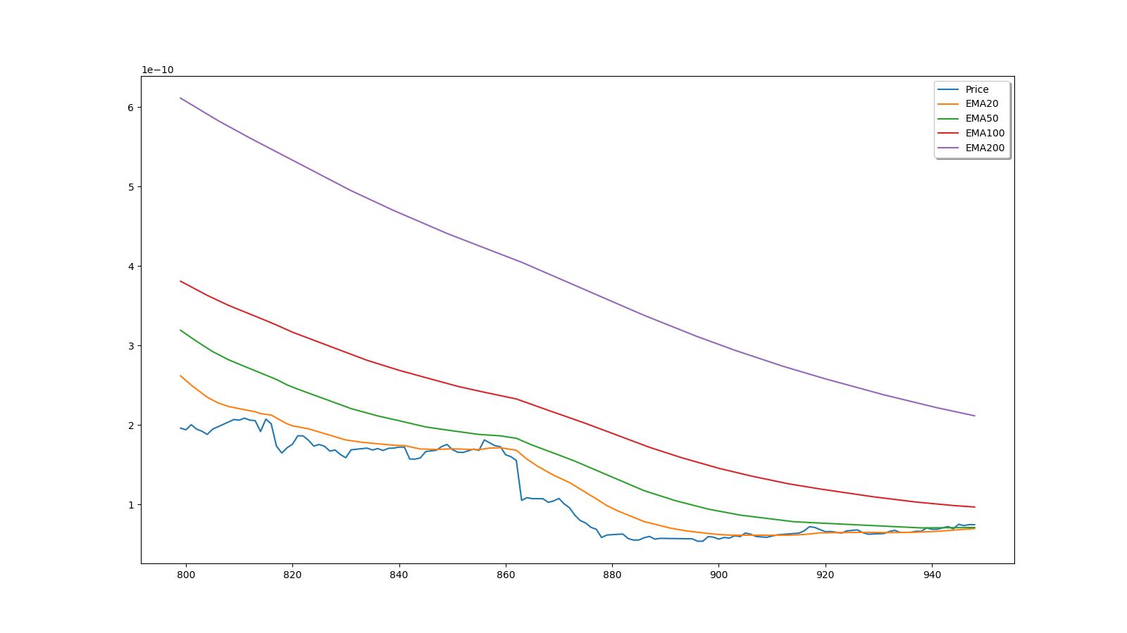 Doge 2.0 Exponential Moving Averages