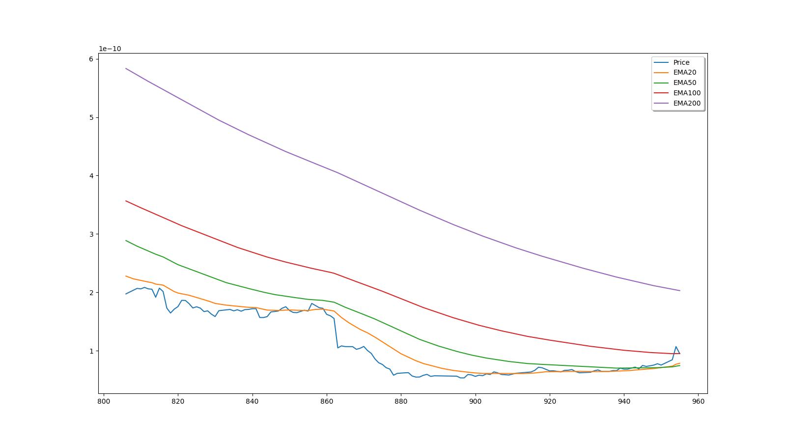 Doge 2.0 Exponential Moving Averages