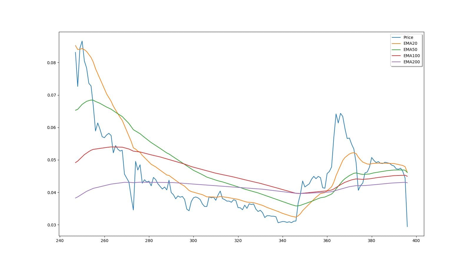Doge Caucus Exponential Moving Averages