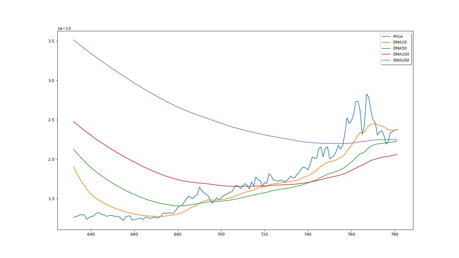 Doge CEO Exponential Moving Averages