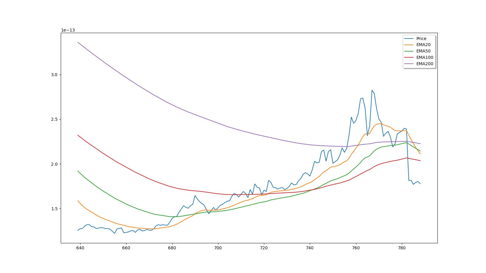 Doge CEO Exponential Moving Averages