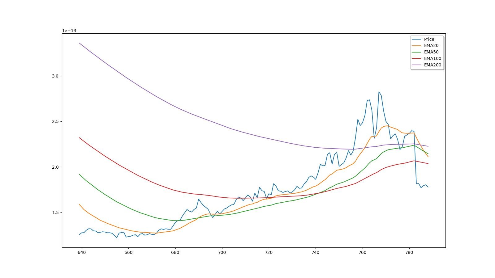Doge CEO Exponential Moving Averages