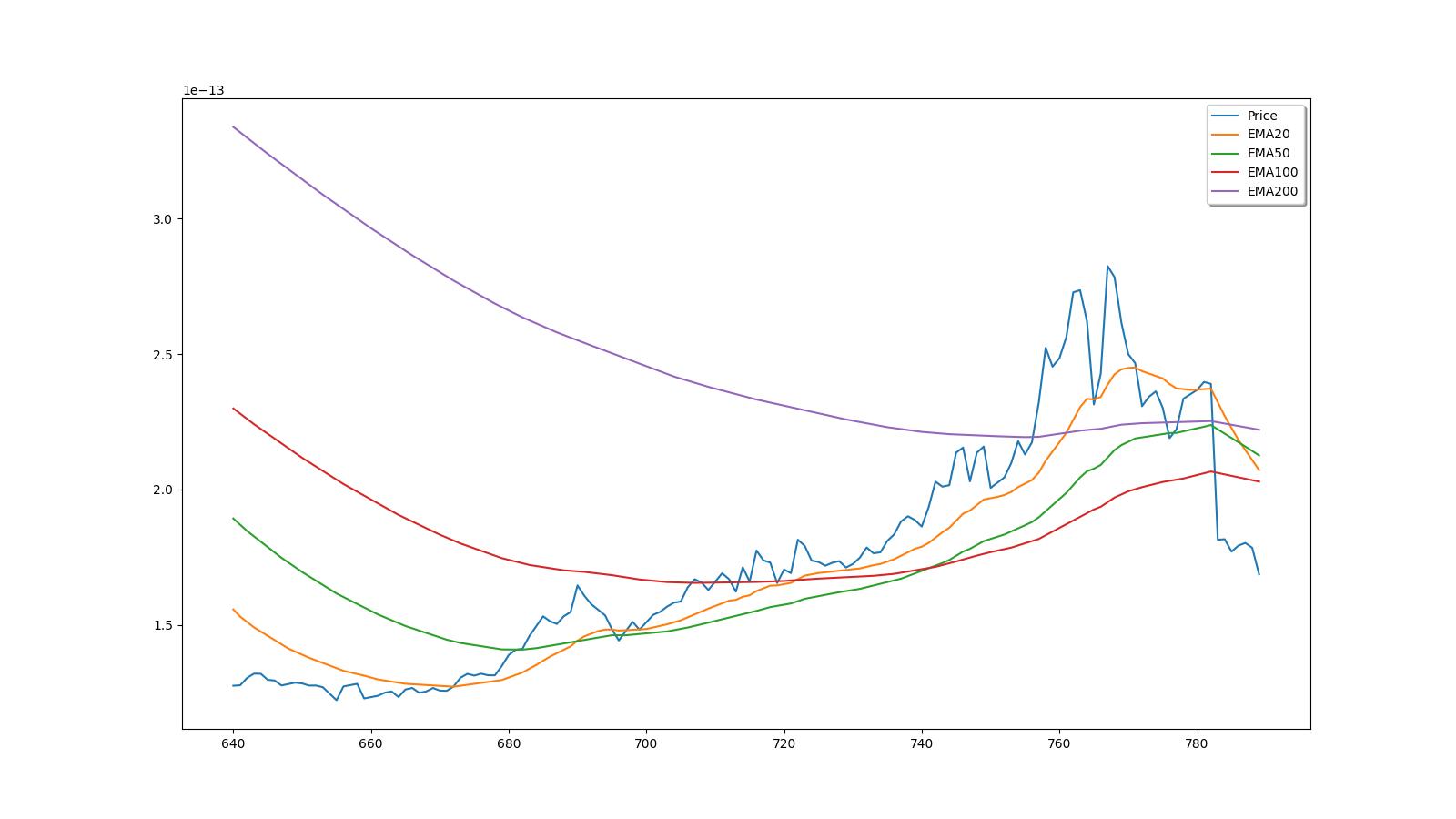 Doge CEO Exponential Moving Averages