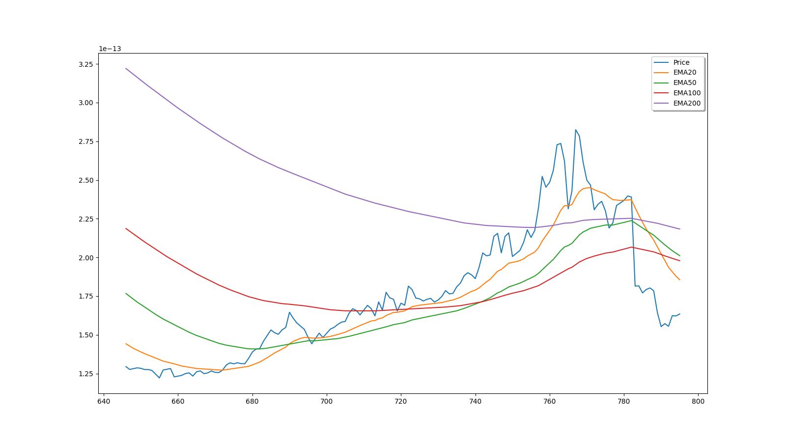 Doge CEO Exponential Moving Averages
