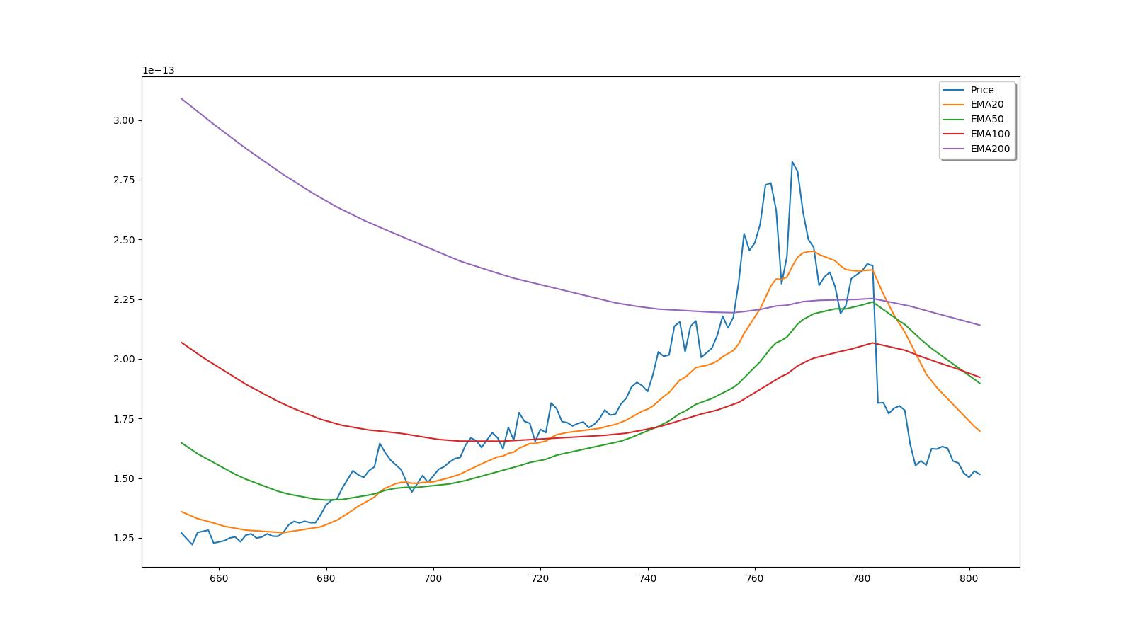 Doge CEO Exponential Moving Averages