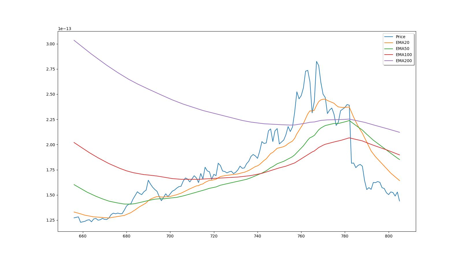Doge CEO Exponential Moving Averages