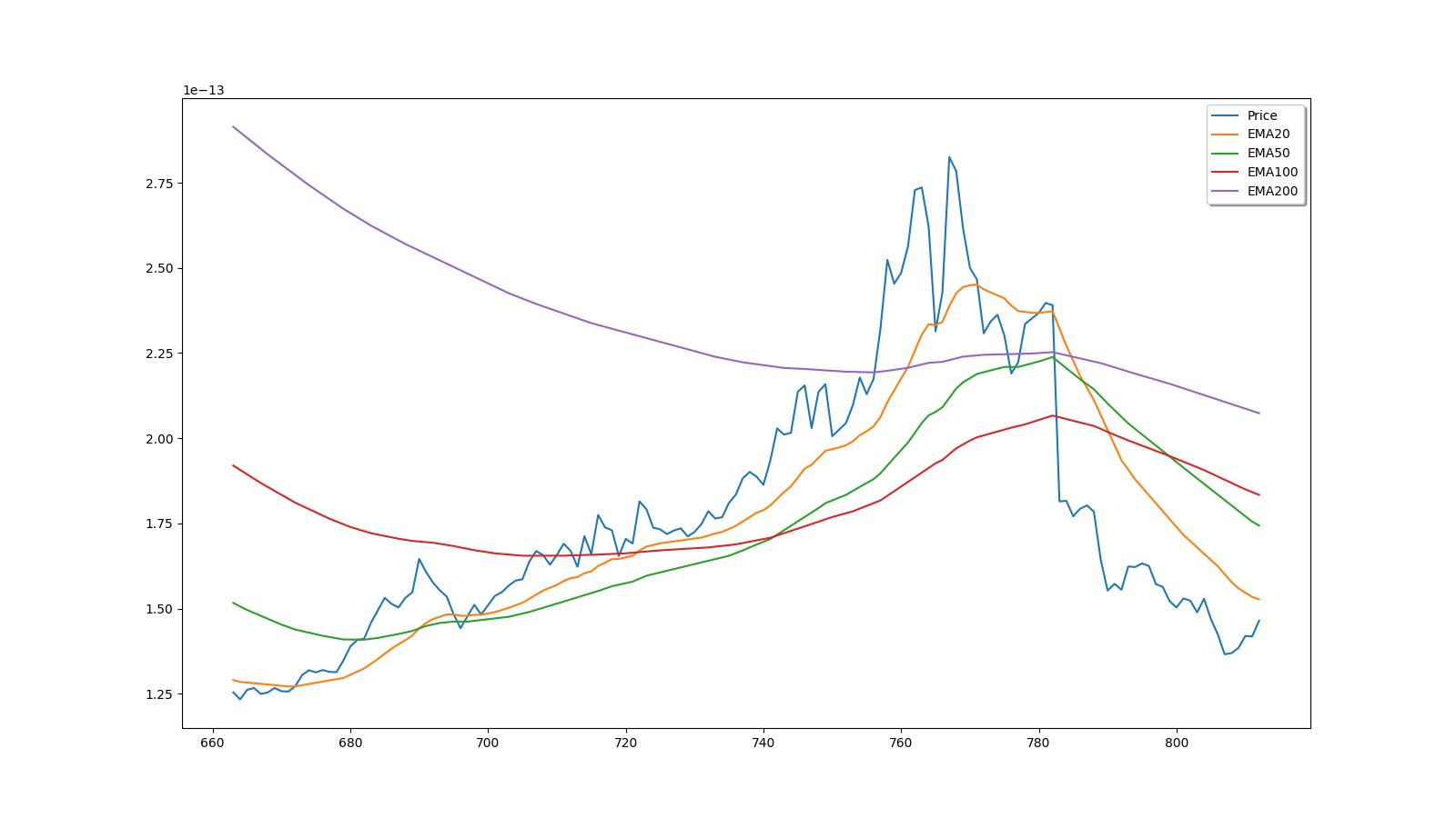 Doge CEO Exponential Moving Averages